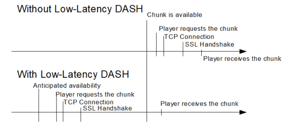 Ubik Ingénierie | Performance Testing Low Latency Dash servers with ...