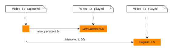 Ubik Ingénierie | How Low latency HLS improve User Experience in Video Streaming and OTT